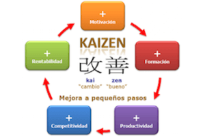 Millora continua KAIZEN - Normes ISO